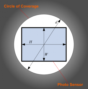 Focal Length and the Angle of View